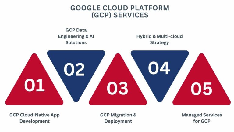 GCP Services | Cloud-Native Apps, BigQuery, AI & Anthos - BN associates